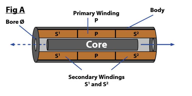 How Lvdts Work The Lvdt Operating Principle